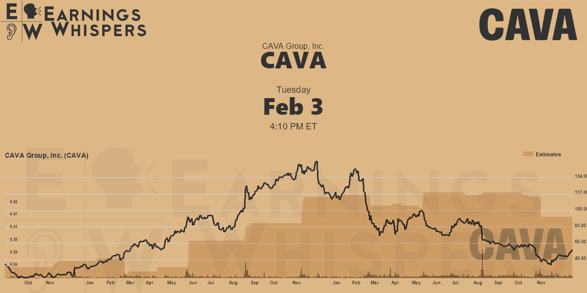 CAVA Group, Inc. Earnings Whispers