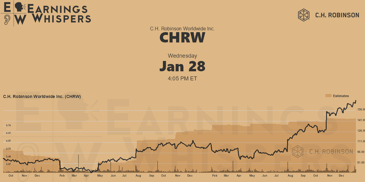 C.H. Robinson Worldwide Inc. Earnings Whispers