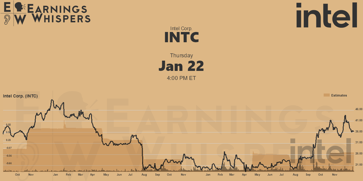 Intel Corp. Earnings Whispers